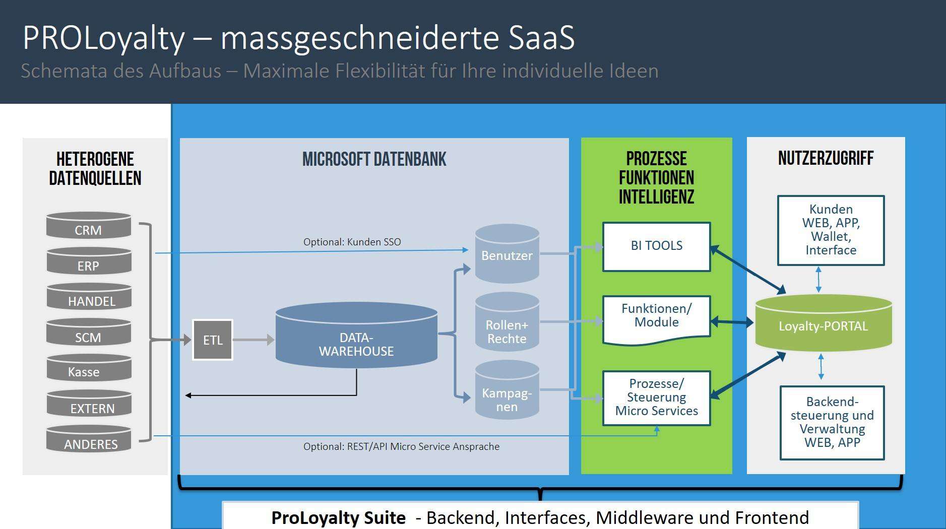 Loyalty Framework - Prodata Loyalty Solutions