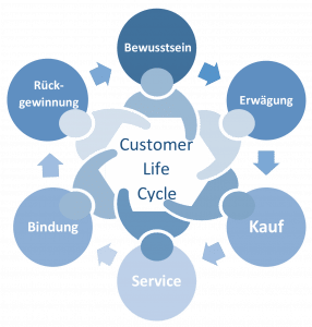 Customer Life Cycle - Kundenbeziehungen optimieren und erfolgreich verlängern